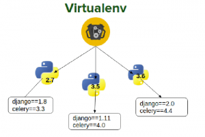 Hướng dẫn sử dụng môi trường ảo Virtual Environments trong Python - etuannv